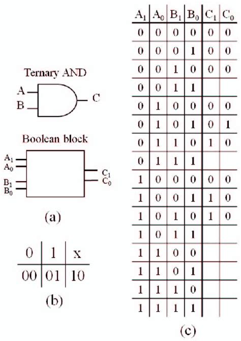 A A Model Of Ternary And Gate And The Corresponding Boolean Block Download Scientific
