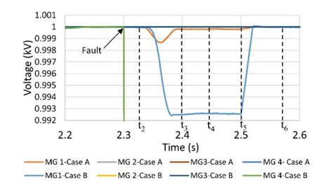 Ring Connected Microgrid Clusters For Improved Resiliency In Distribution Systems With High