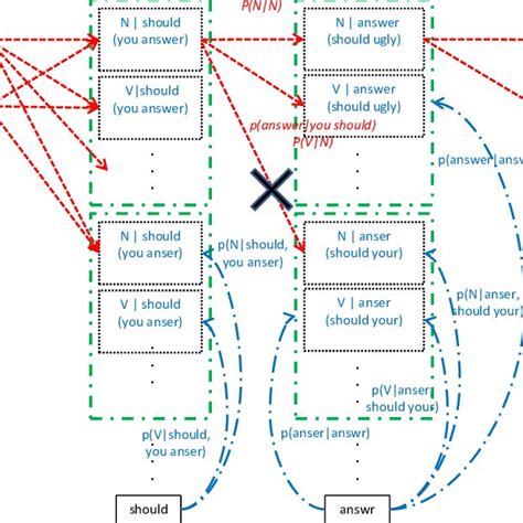 An Example Trellis For Joint Decoding Download Scientific Diagram