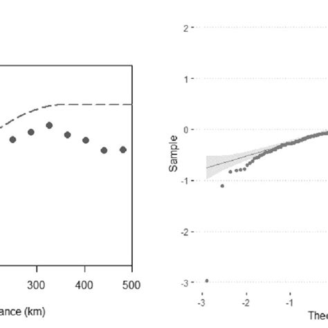 A Empirical Semivariogram Model Estimation For Ontario Fitted With
