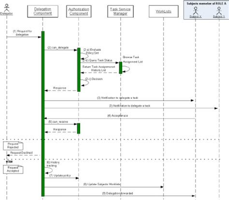 Task Delegation Push Model Download Scientific Diagram