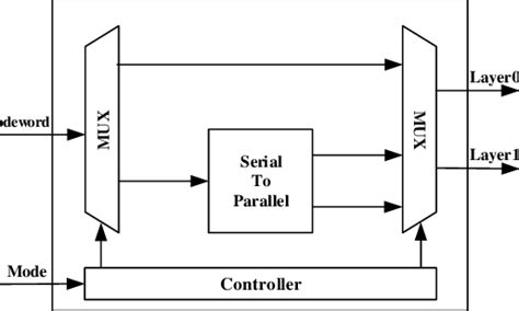 The Structure Of Proposed Layer Mapping Download Scientific Diagram