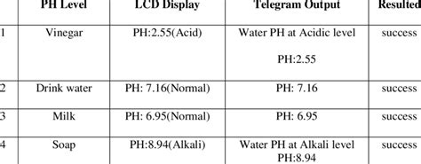 Ph Monitoring System Push Notification Test Result Download Scientific Diagram