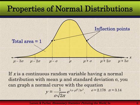 Normal Distribution