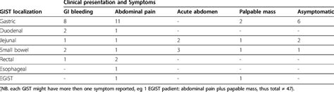 Clinical Presentation Symptoms And Gist Localization Reported In Our Download Table