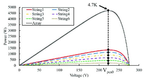 p v characteristics of active pv array download scientific diagram