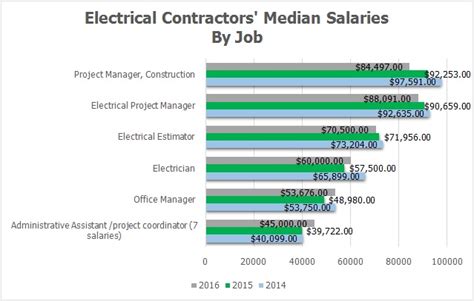 Average Electrical Contractor Salaries By Job Type Electrical Industry News Week