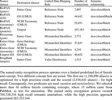 Linked Data Mapping Rules Output Download Table
