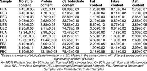 Chemical Composition Of Cowpea Plantain Blends Download Scientific