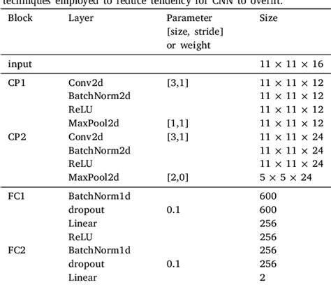 table 1 from cloud detection using convolutional neural networks on