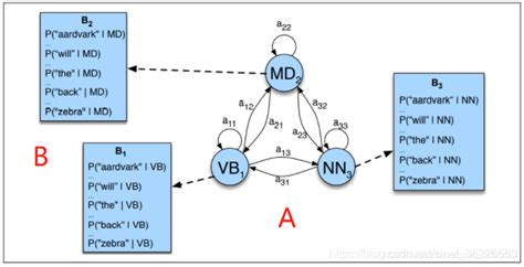 nlp：hmm、memm、crf序列标注 标签序列和句子的联合概率 csdn博客