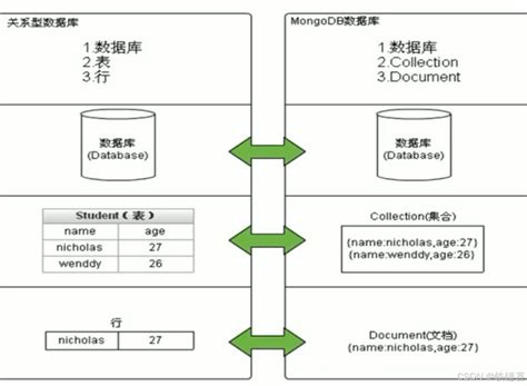 Mongodb基础知识