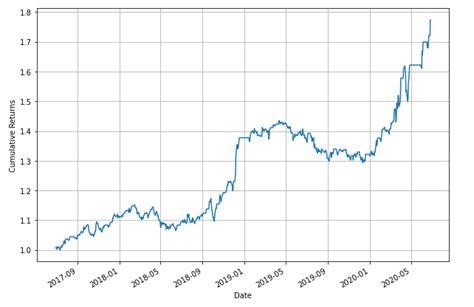 Portfolio Allocation And Pair Trading Strategy Using Python