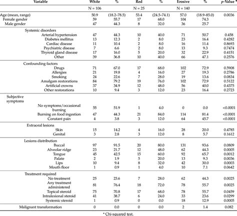 Comparison Of Subgroups Of Patients Download Scientific Diagram