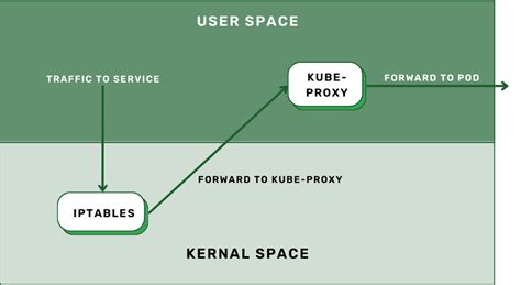 understanding kubernetes kube proxy and its role in service networking