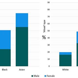 Pattern Of Hypertrophy In ApHCM By Ethnicity And Sex White And Asian