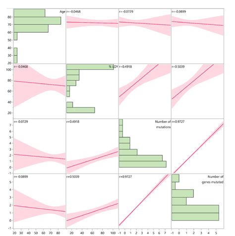 Percentage Of Loss Of Chromosome Y Demonstrates Positive Correlation