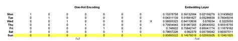 entity embeddings of categorical variables in neural networks