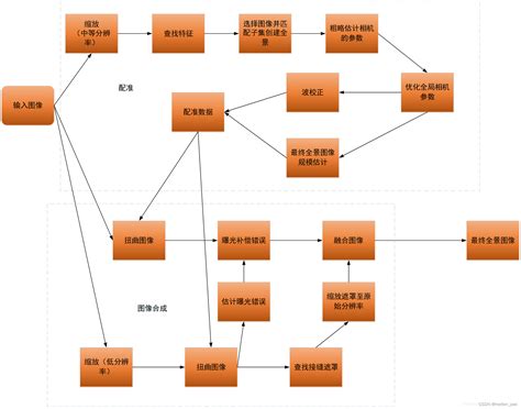 【计算机视觉】opencv实现单目相机标定 opencv calibratecamera 标定 csdn博客