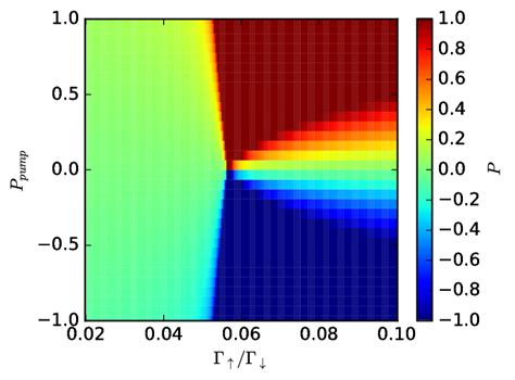 Colormap Of Polarization Degree P As Defined In Fig 3 As A Function