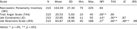 Descriptive Statistics For Measures And Intercorrelation Matrix With