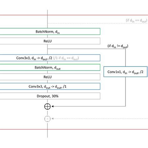 Basic Block Two 3x3 2d Convolutions With Batch Normalization Relu