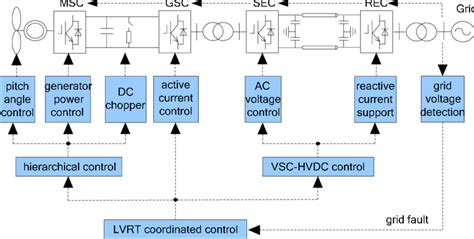 The Lvrt Coordinated Control Diagram Of Vsc Hvdc Based Wind Power