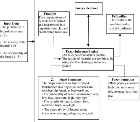 fuzzy risk analysis model [1] download scientific diagram