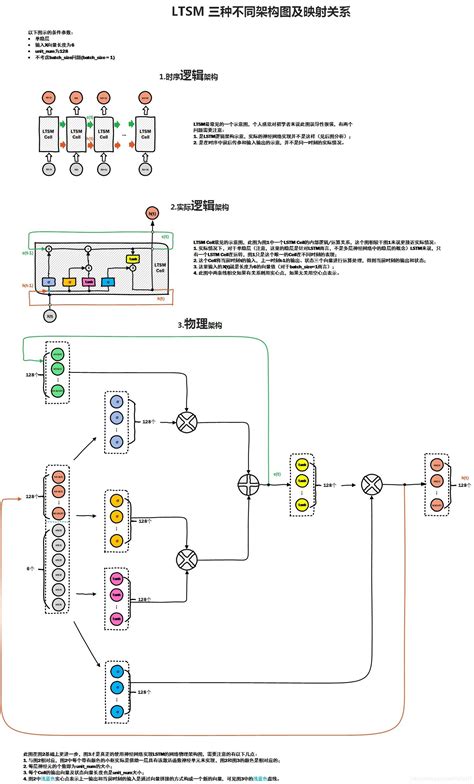 python深度学习005：一张lstm最经典的解释图 lstm经典图片出处 csdn博客