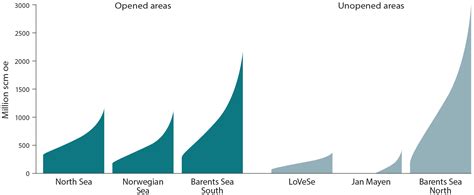 3 Undiscovered Resources The Norwegian Offshore Directorate