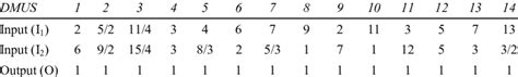 The Inputs And Out Puts Of 14 Decision Making Units Download