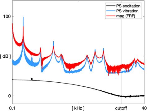 Example Of Frf Of A System Cantilever Beam And Its Experimental Download Scientific Diagram