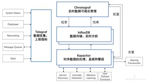 Influxdb 20 原理与应用实践 · 测试之家