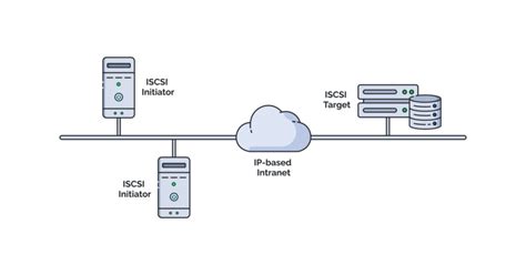 Explore The Iscsi Protocol In A Nutshell Starwind Spiceworks Community