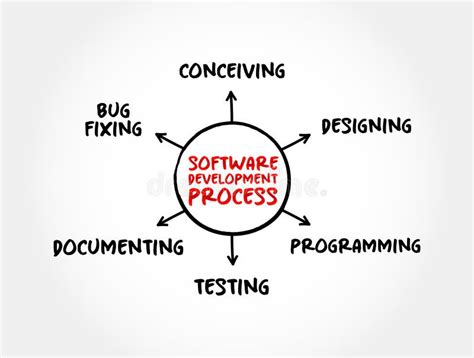 Software Development Process Cycle Of Conceiving Designing
