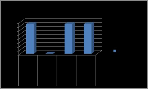 Effect Of Synchronization Protocol On Conception Rate Of Bos Indicus