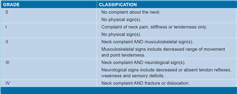Whiplash Associated Disorders Wad Grading Primary Care Notebook