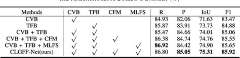 table i from complementarity aware local global feature fusion network
