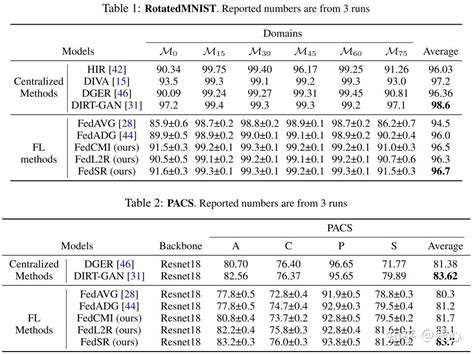 Fedsr A Simple And Effective Domain Generalization Method For Federated