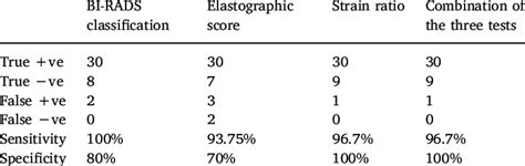 Statistical Results Of Different Imaging Modality Download