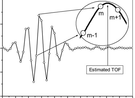 signal tof estimation download scientific diagram