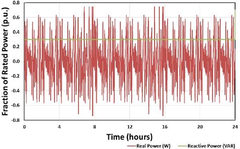 Figure From Determination Of Duty Cycles For Energy Storage Systems Providing Frequency