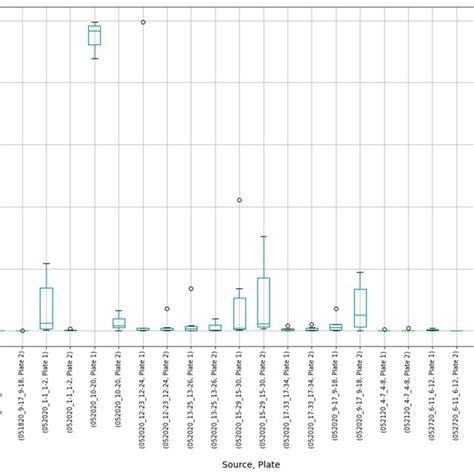Box Plot Results Of Virus Control Observations Download Scientific