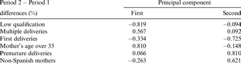 two dimensional principal components analysis download table