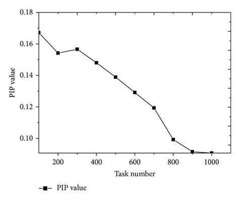 The PIP Value For The Method Under Different Number Of Tasks Download Scientific Diagram