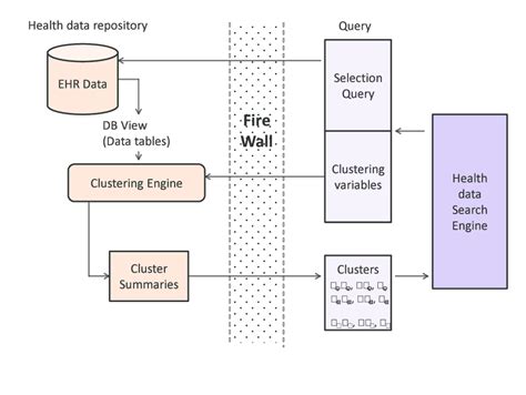 Clustering Of Query Results Within A Health Data Repository Download