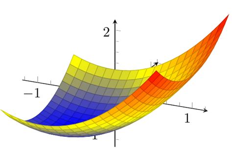 Pgfplot D Function Plot TeX LaTeX Stack Exchange