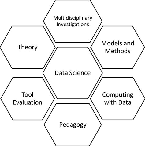 Clevelands Data Science Taxonomy Organization Of Remainder Of The