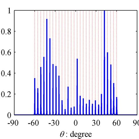 rmse results of different array configurations download scientific