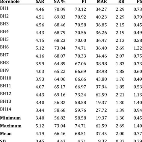 Results Of Groundwater Quality Models For Irrigation Purposes Download Table